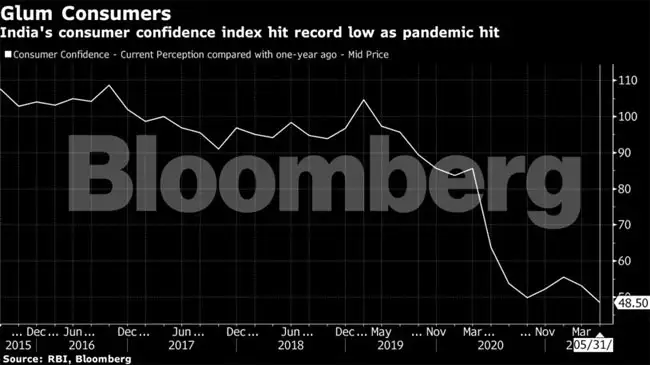 India consumer confidence drops to record low, RBI survey shows - The ...