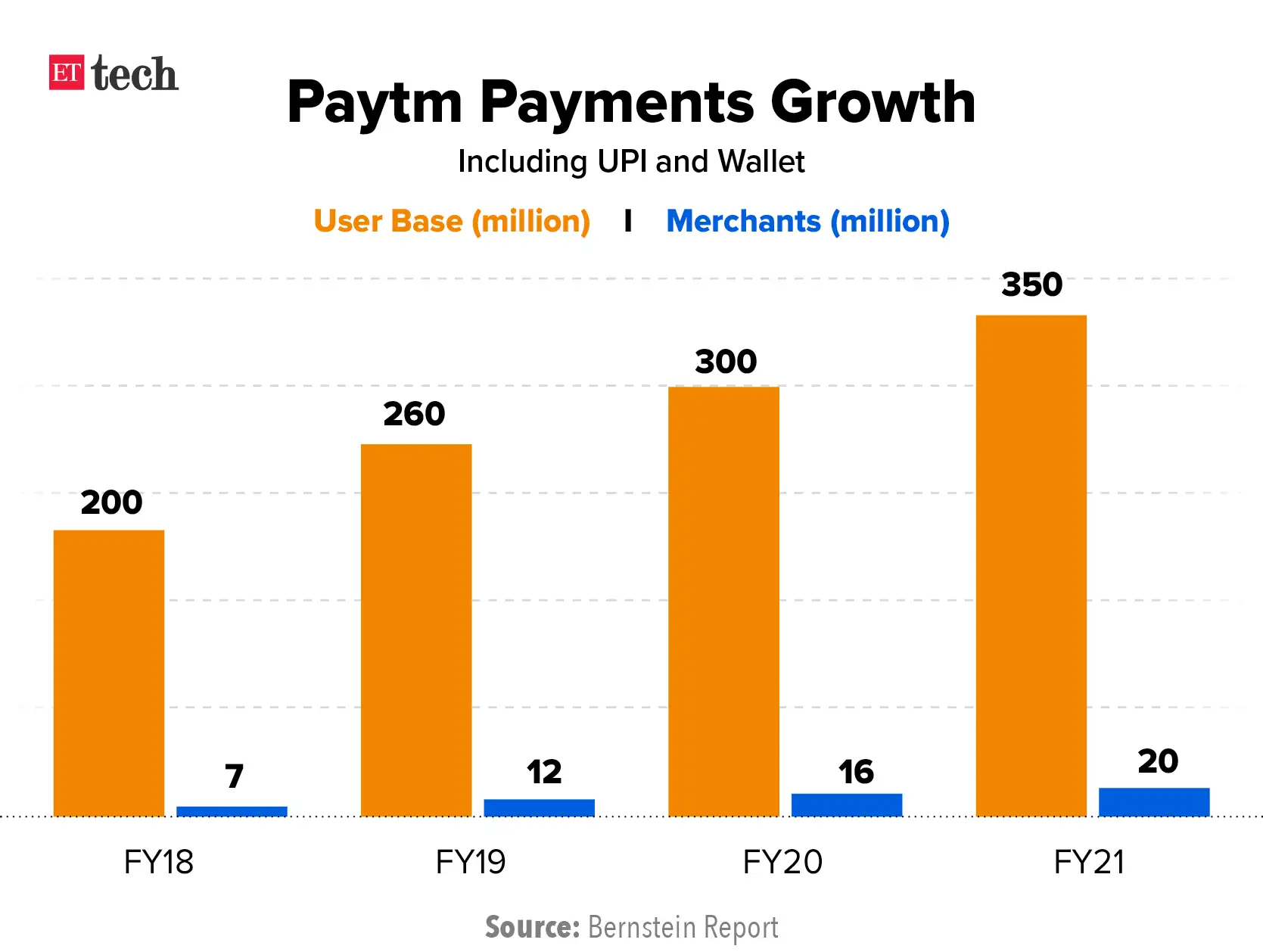 Paytm Financials: ETtech Exclusive: IPO-bound Paytm's revenue drops 14% ...