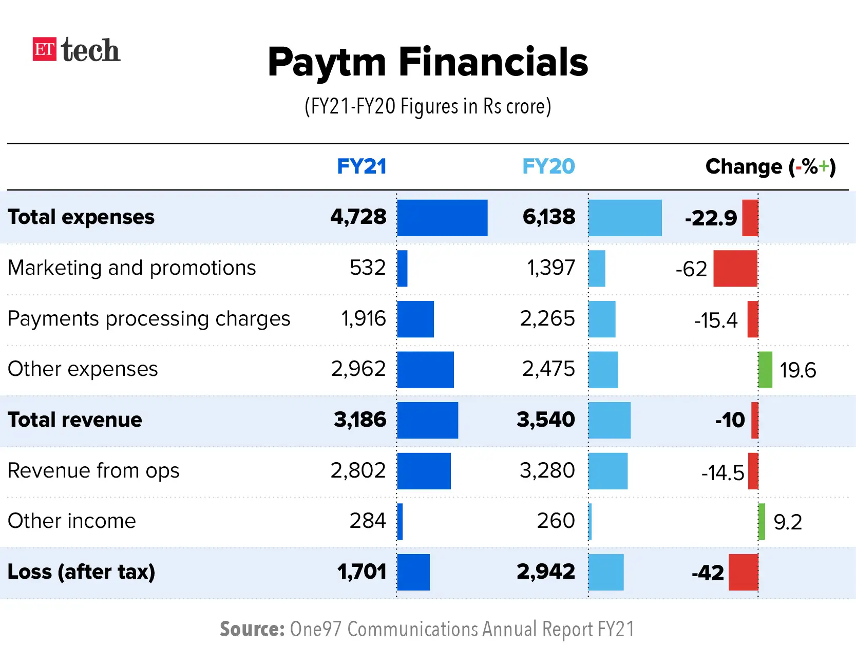 Paytm Financials: ETtech Exclusive: IPO-bound Paytm's revenue drops 14% ...