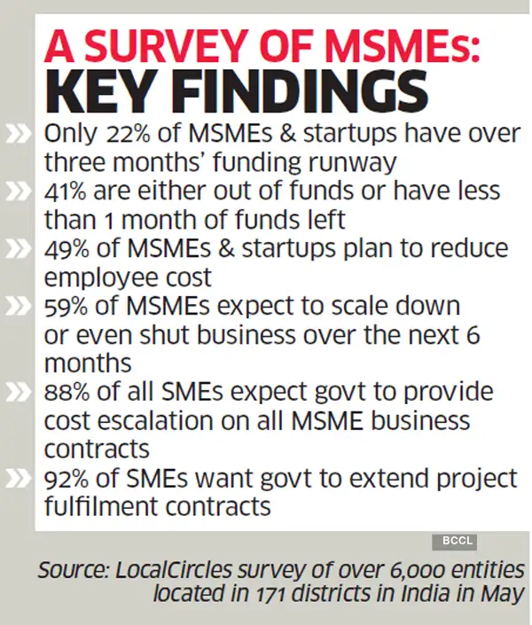 Downing the shutters, again for MSME - The Economic Times