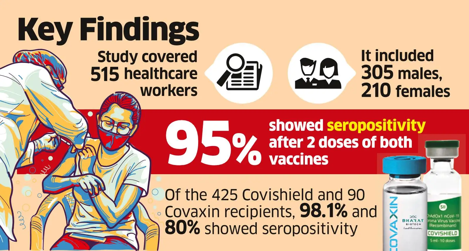 covishield: Two doses of Covishield, Covaxin produce high levels of ...