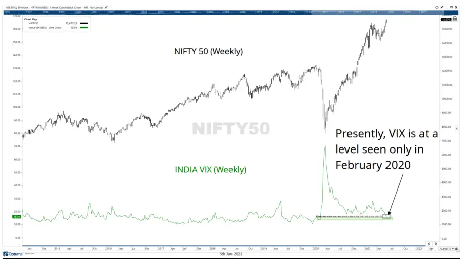 Nifty Analysis: Low VIX, high Nifty telling you to do a portfolio ...