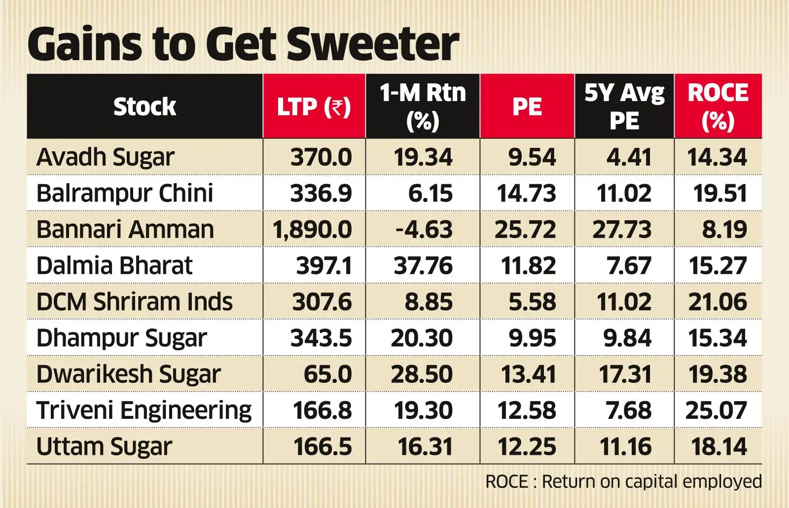 Sugar stocks: Sugar stocks rally after govt brings forward ethanol ...