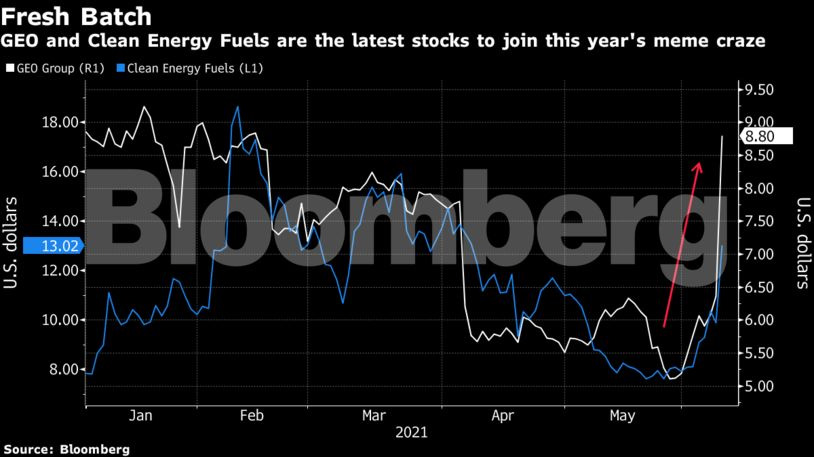 meme stocks: Newest meme stocks extend gains with no sign of craze ...
