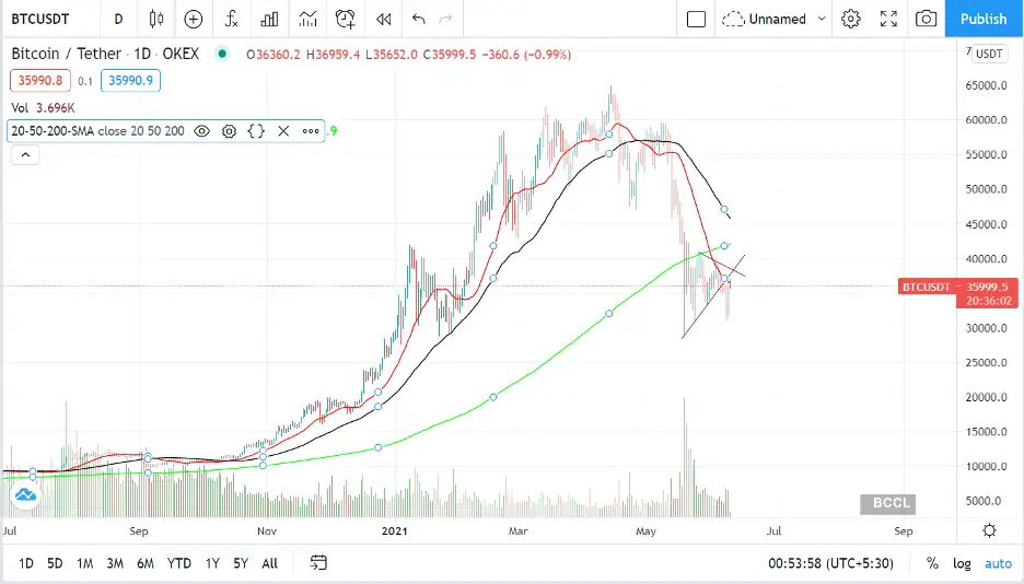 bitcoin price today: Top Cryptocurrency Prices Today: Bitcoin, Polkadot ...