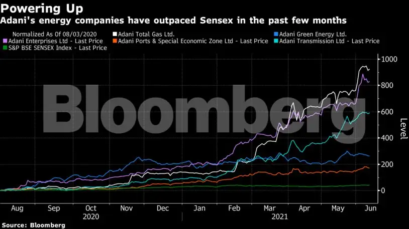 Gautam Adani: A $43 billion jump in Adani’s fortune is fraught with ...