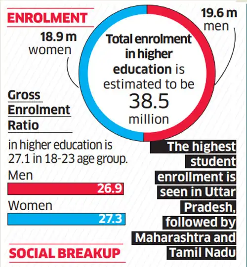 18.2% rise in women enrolment in 5 years: Higher education survey ...