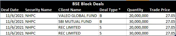 NSE-BSE bulk deals: REC sells part stake in NHPC to SBI MF, Valeo ...