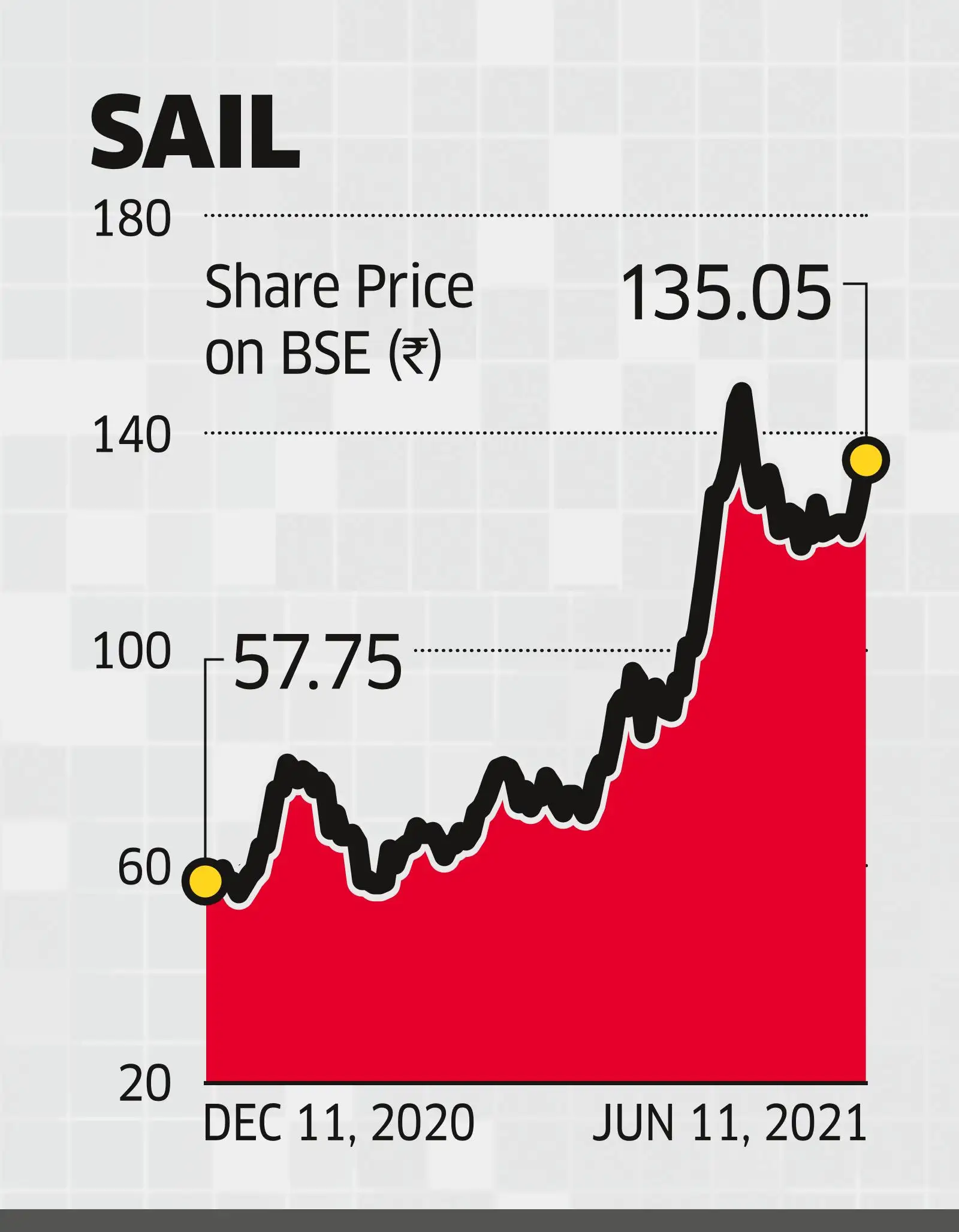 SAIL Q4 net profit surges 31% on improved volumes, efficiency - The ...