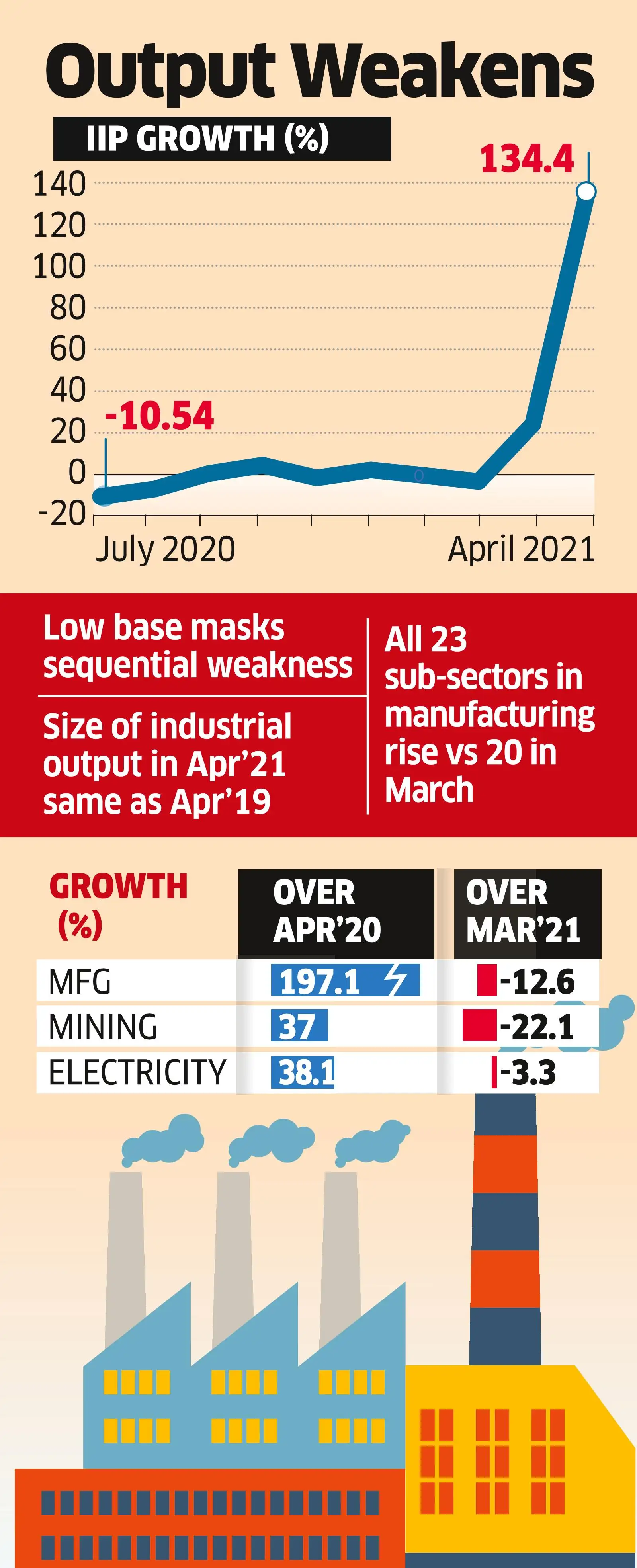 Base effect: Factory output up in April by 13.4% - The Economic Times
