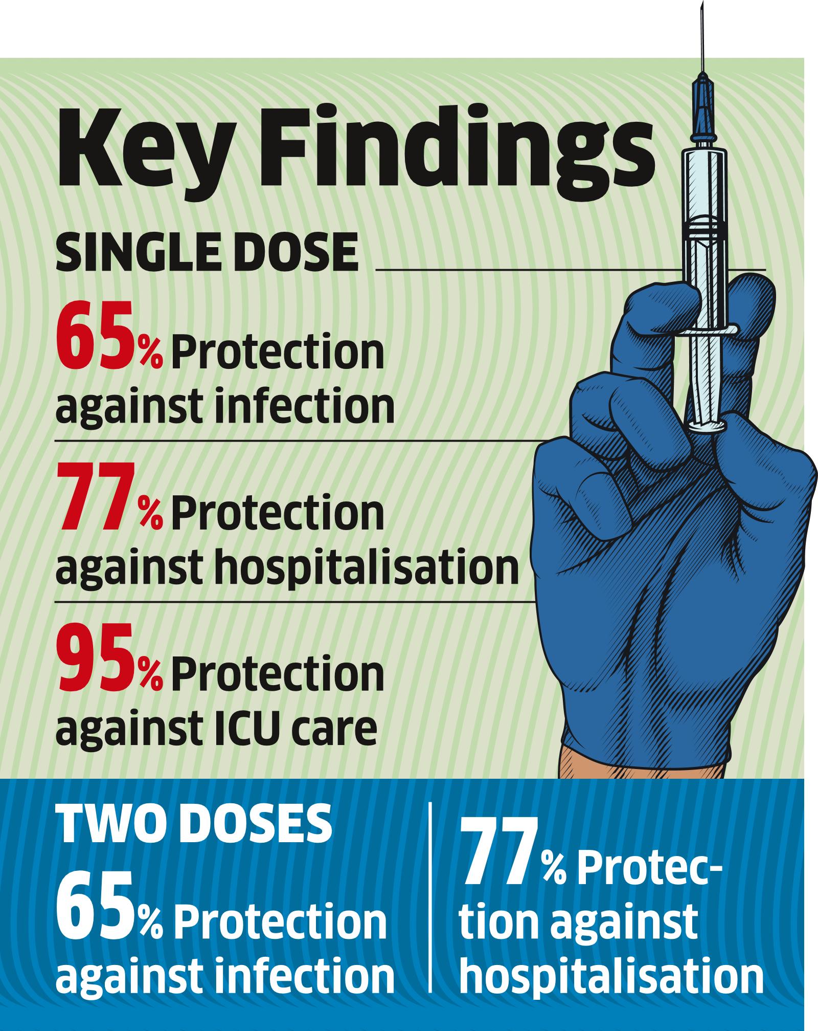 Single dose protects well against infection, hospitalisation: Study ...