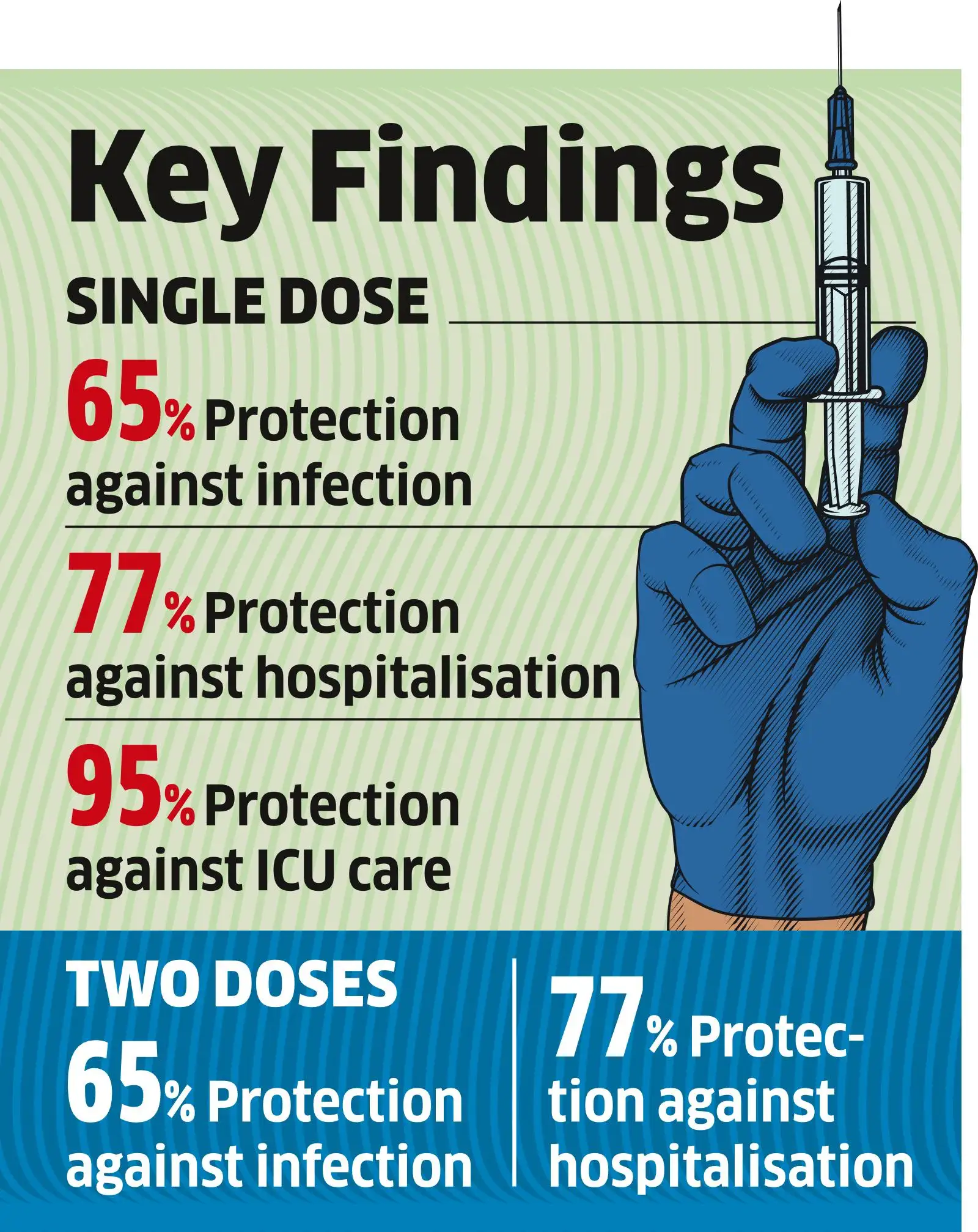 Single dose protects well against infection, hospitalisation: Study ...