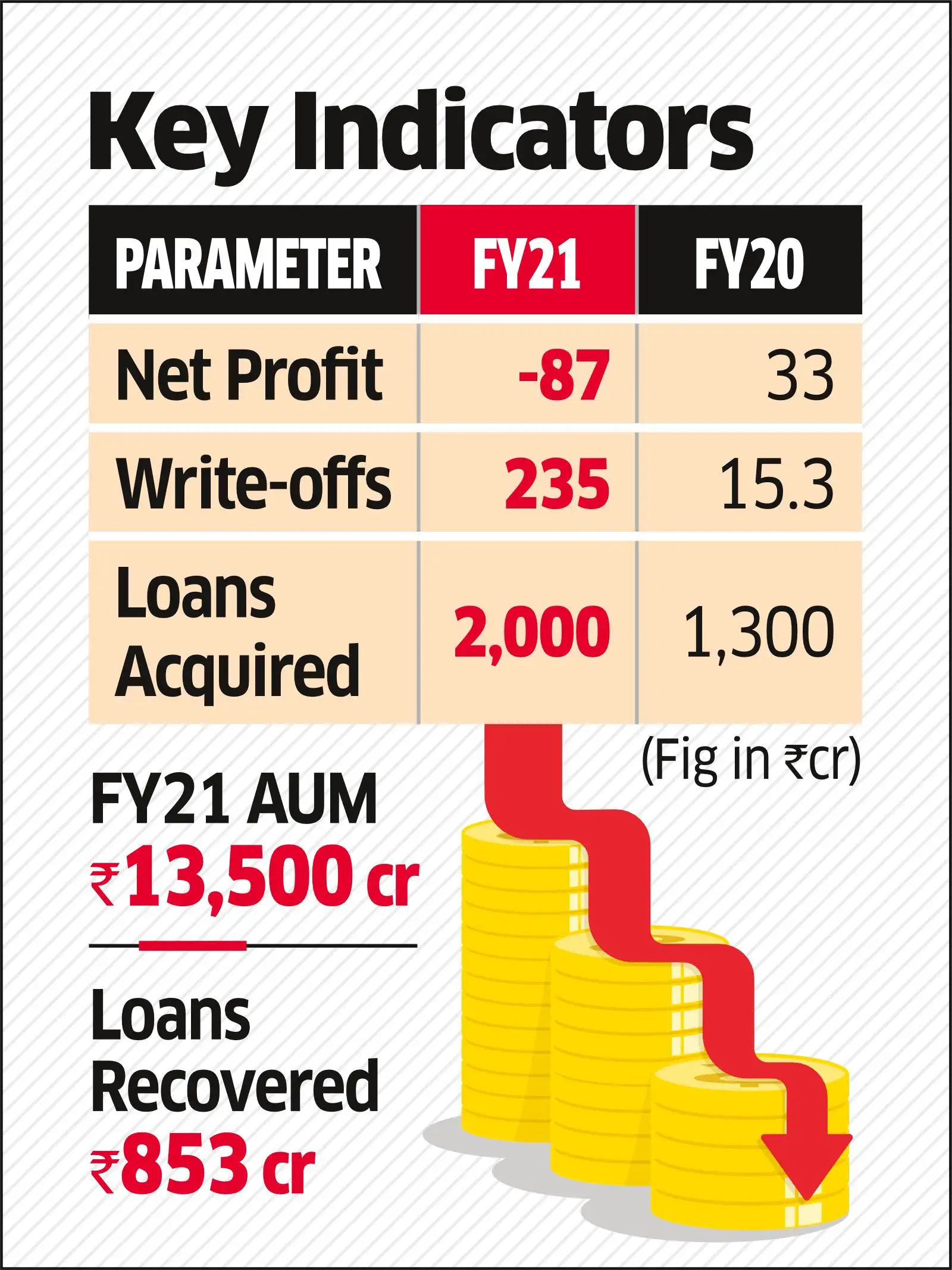 Arcil slips into a loss in FY21 on write-offs - The Economic Times