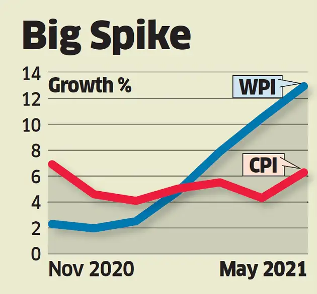 CPI soars to six-month high; WPI also hits record peak - The Economic Times