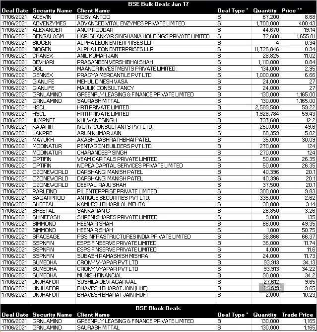 bulk deals: NSE-BSE bulk deals: Max Ventures sells Max Financial stake ...