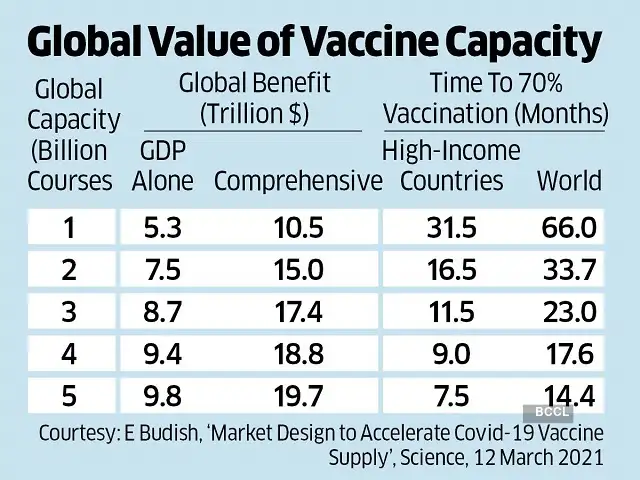 We can sustainably end the pandemic with 7.2 billion vaccine courses a ...