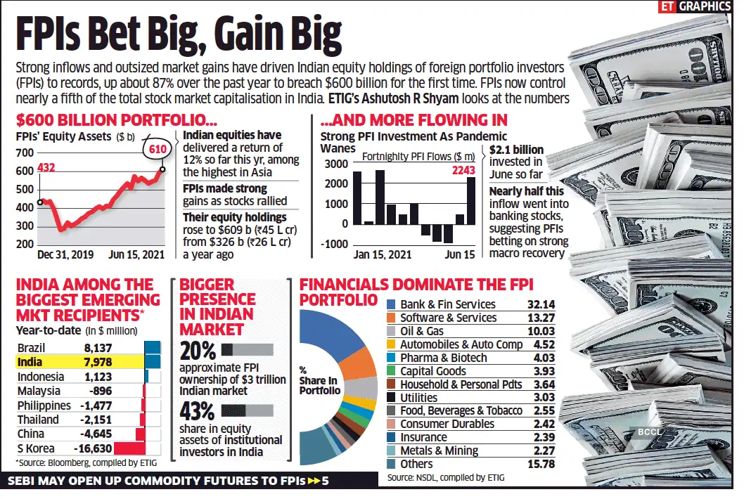 FPIs: FPIs betting big and winning big - The Economic Times