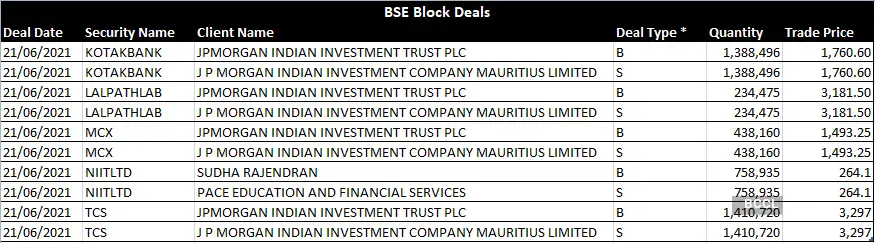 bulk deals: NSE-BSE bulk deals: IDBI Bank sells stake in Zicom ...