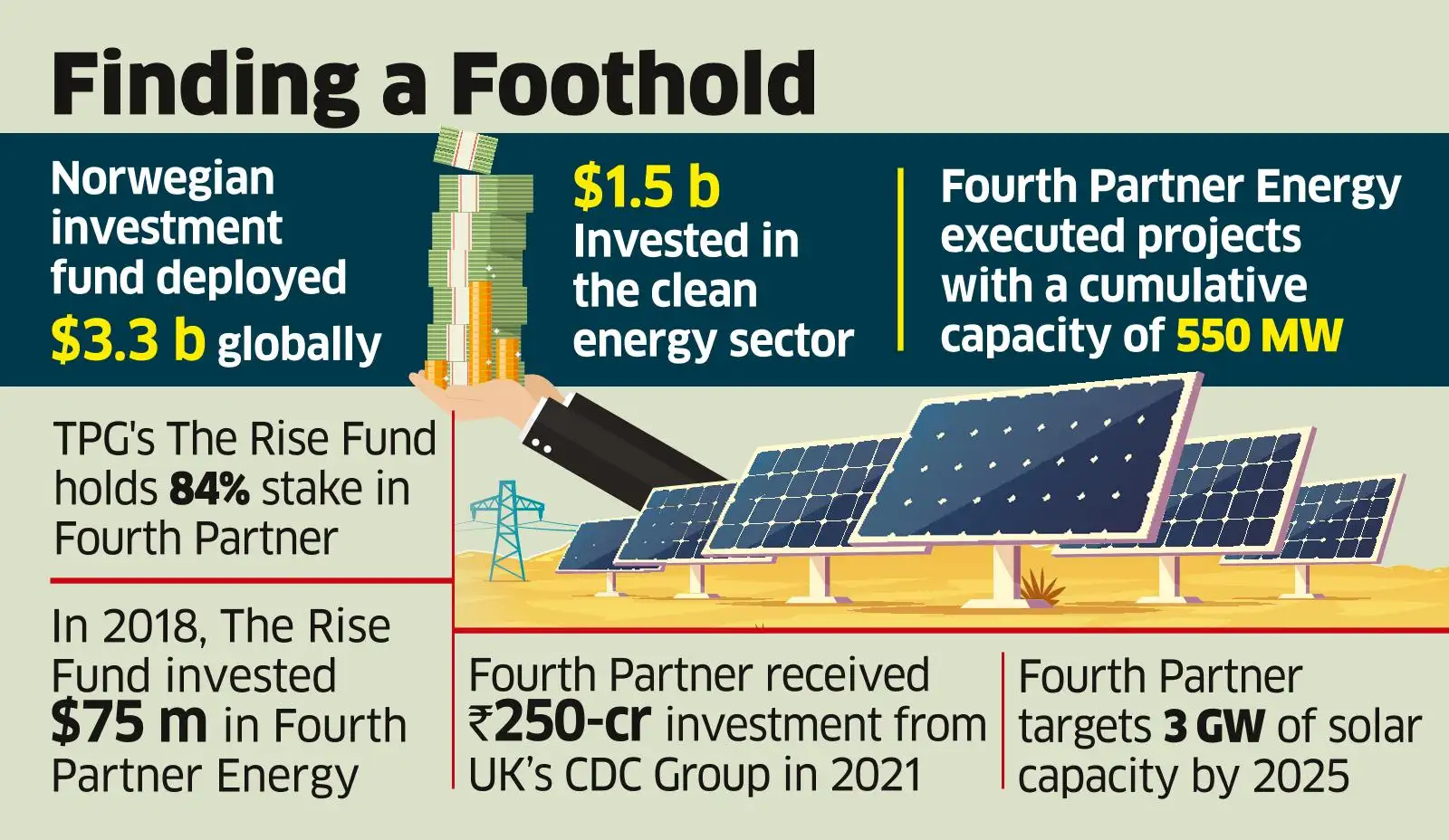 Norwegian PE to invest $125 million in Fourth Partner - The Economic Times