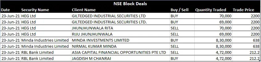 block deal: NSE-BSE bulk deals: Asia Capital sells stake in RBL Bank ...