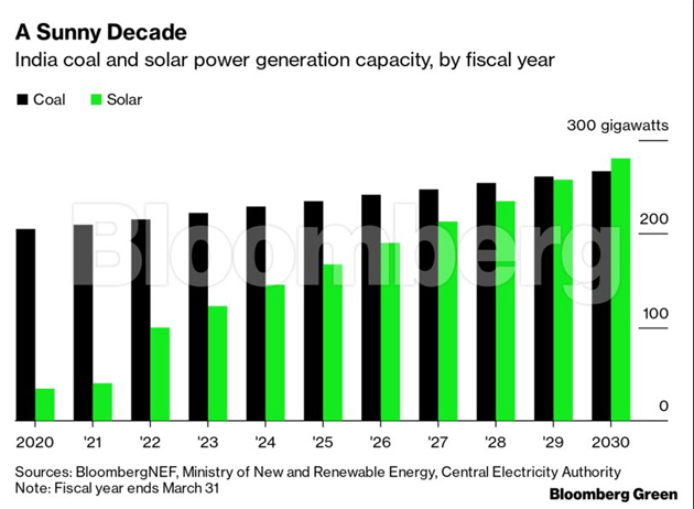 India’s coal-dominated power market is tilting toward solar - The ...