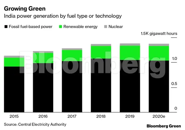 India’s coal-dominated power market is tilting toward solar - The ...
