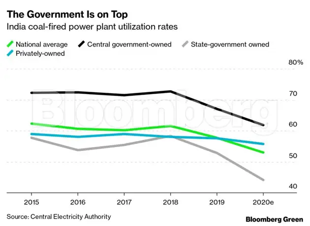 India’s coal-dominated power market is tilting toward solar - The ...