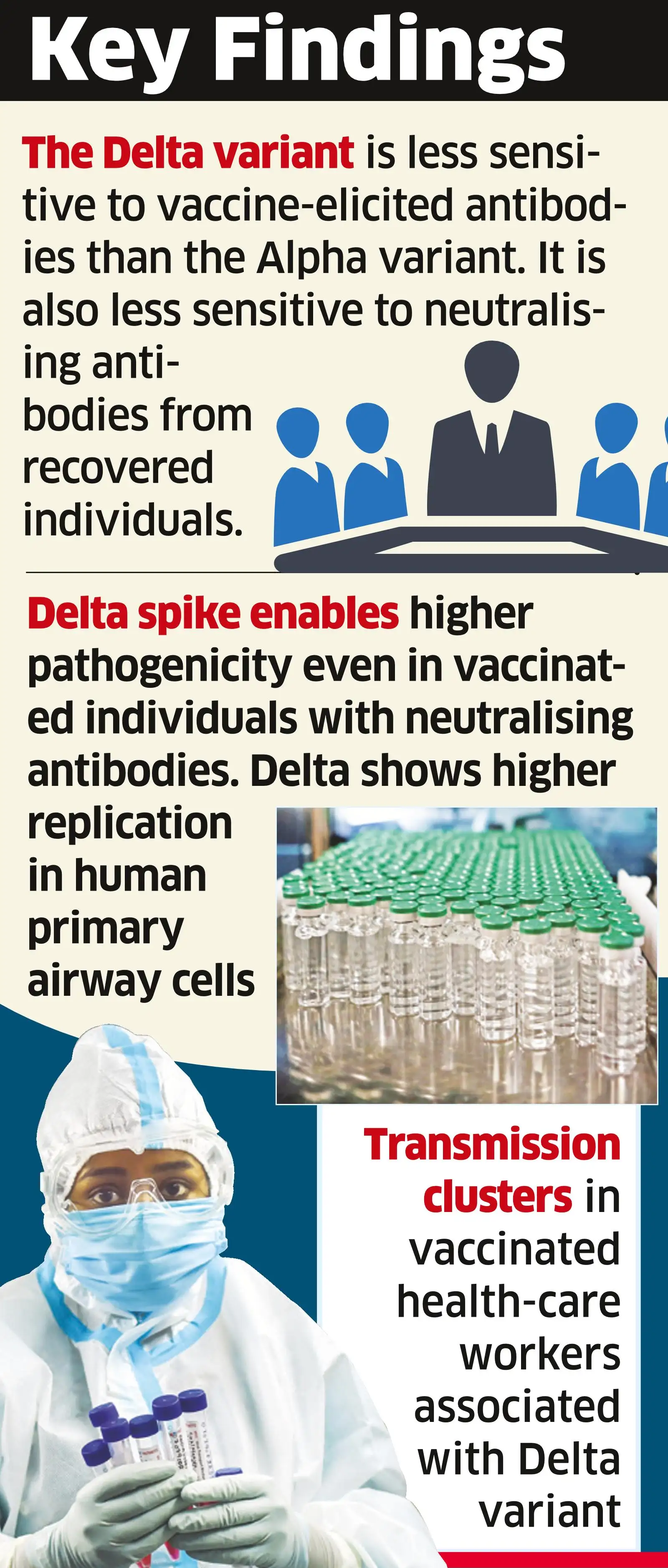 Delta reinfected several hit in first Covid wave: Study - The Economic ...