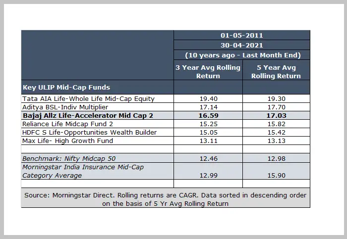 Do rolling returns indicate accurate fund performance in ULIPs, know ...