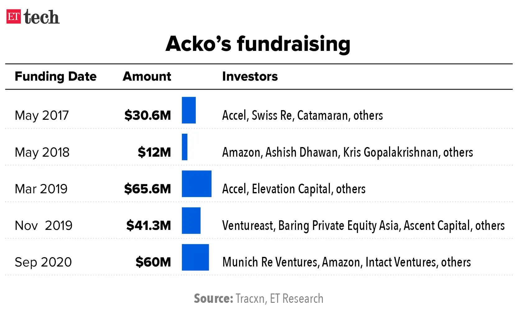 ETtech Exclusive: Acko in talks to raise $200 million, may become India ...