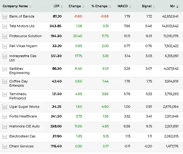 MACD indicator: Tata Motors, BoB, IGL among 51 stocks sending bullish ...