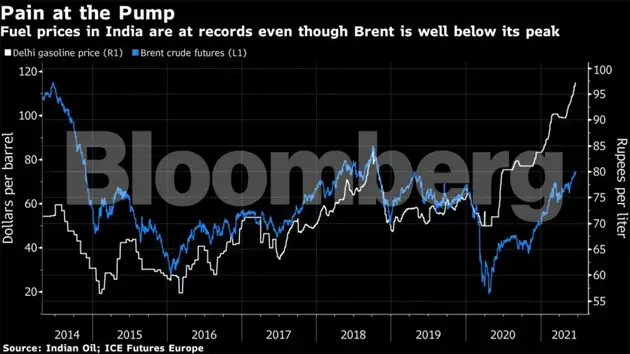 Inflation: Soaring pump prices a threat to India's recovery and ...