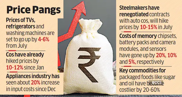 Rising input costs are forcing companies to hike prices again - The ...
