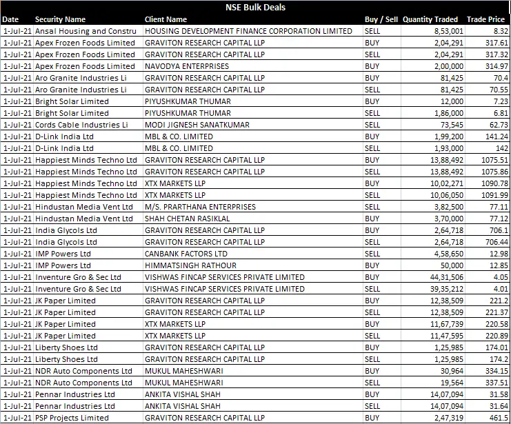 NSE-BSE bulk deals: HDFC sells additional stake in Ansal Housing - The ...