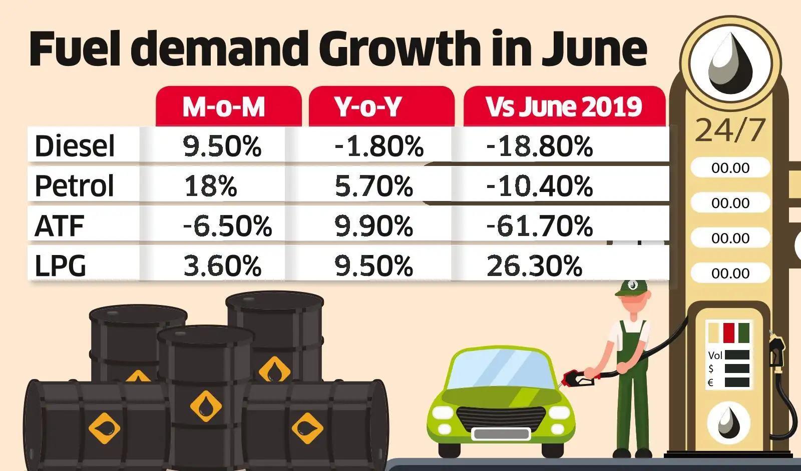 Fuel sales surge in June as curbs ease, economic activity picks up ...