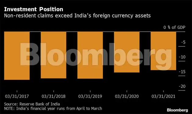 Five reasons why India needs to add to record forex pile - The Economic ...