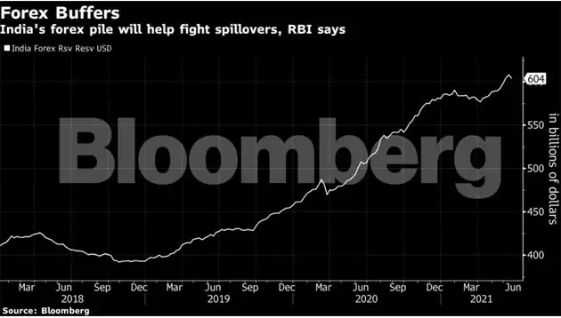 Five reasons why India needs to add to record forex pile - The Economic ...