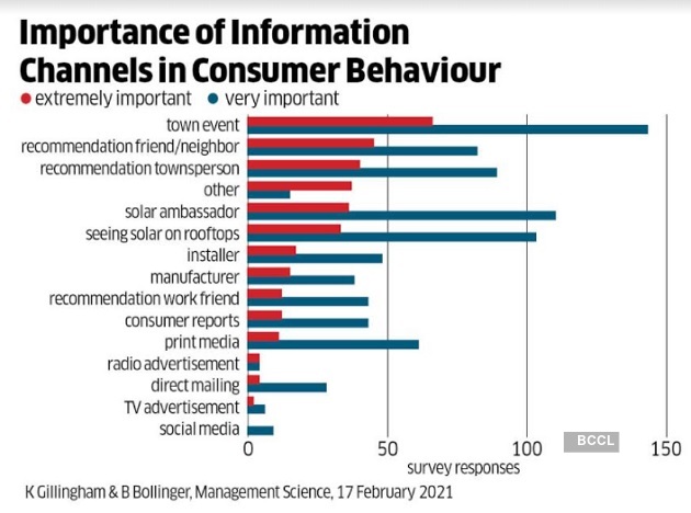 ‘Consumers understand climate science better now — their ecological ...