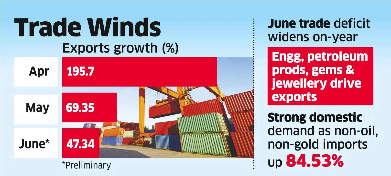 Exports continue to grow in June, trade gap widens - The Economic Times