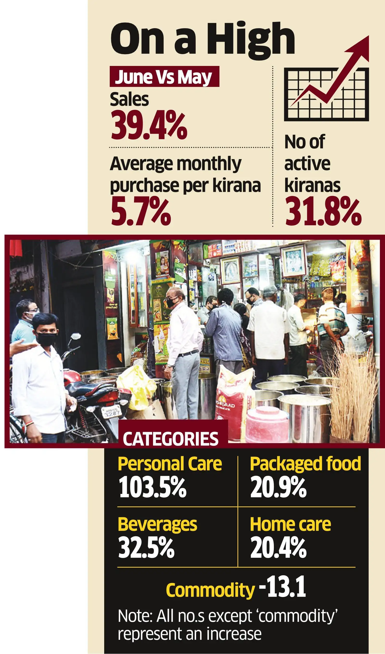 FMCG June Sales: FMCG sales up nearly 40% in June as states unlock ...