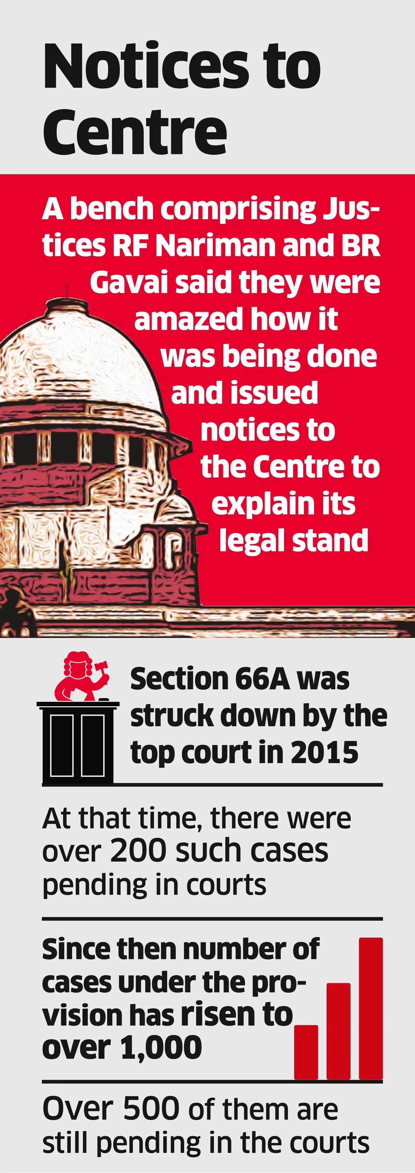 Why are cases still registered under Section 66A of IT act, asks SC ...