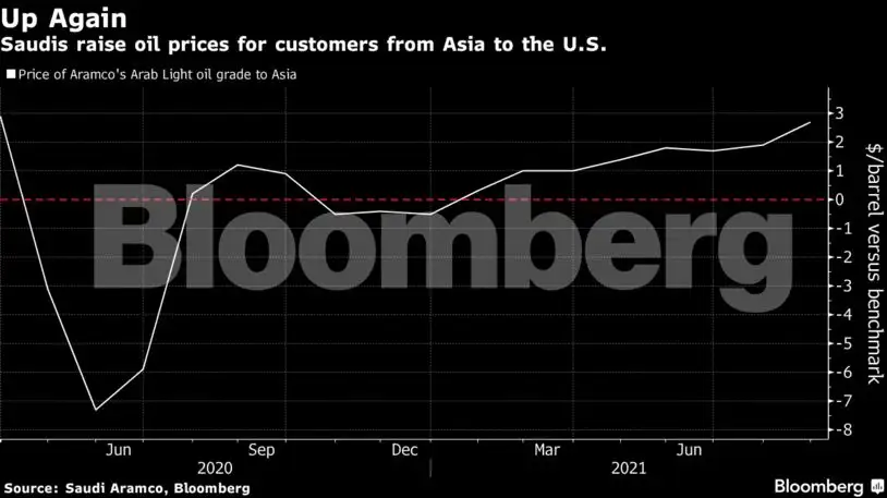Saudi Arabia: Saudis raise oil prices after OPEC+ fails to add supply ...