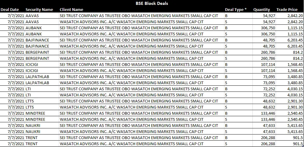 NSE-BSE bulk deals: NSE-BSE bulk deals: Texas retirement fund buys ...