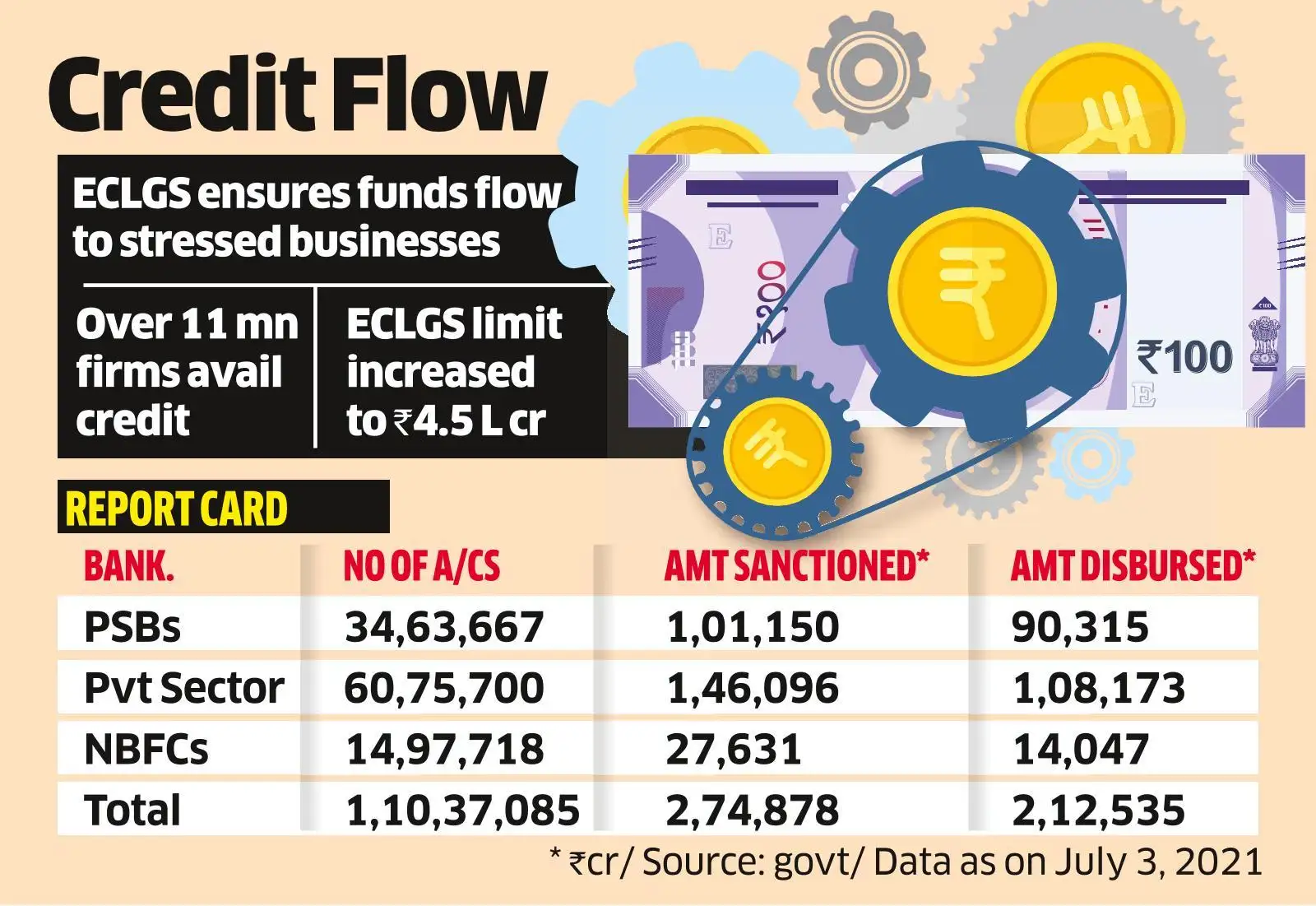 11 million avail Rs 2.75 lakh crore under govt’s credit guarantee ...
