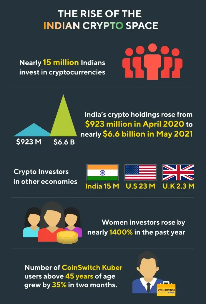 From gold to crypto, Indians seem to be changing preference - The ...
