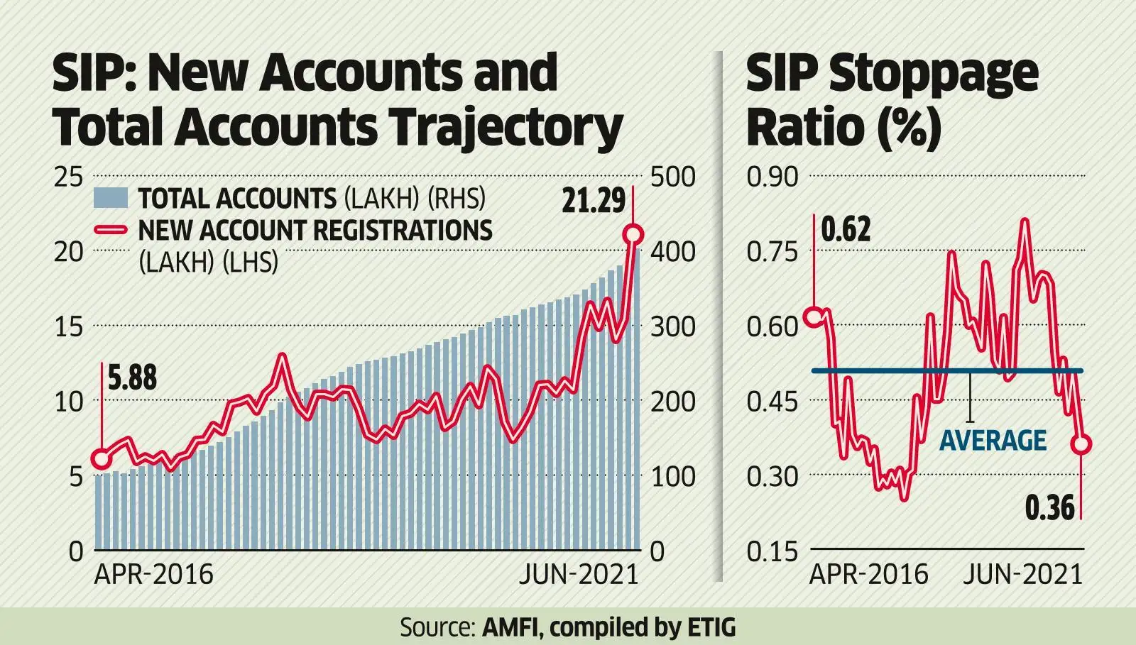 At 2.129 million, June sees record SIP account openings - The Economic ...