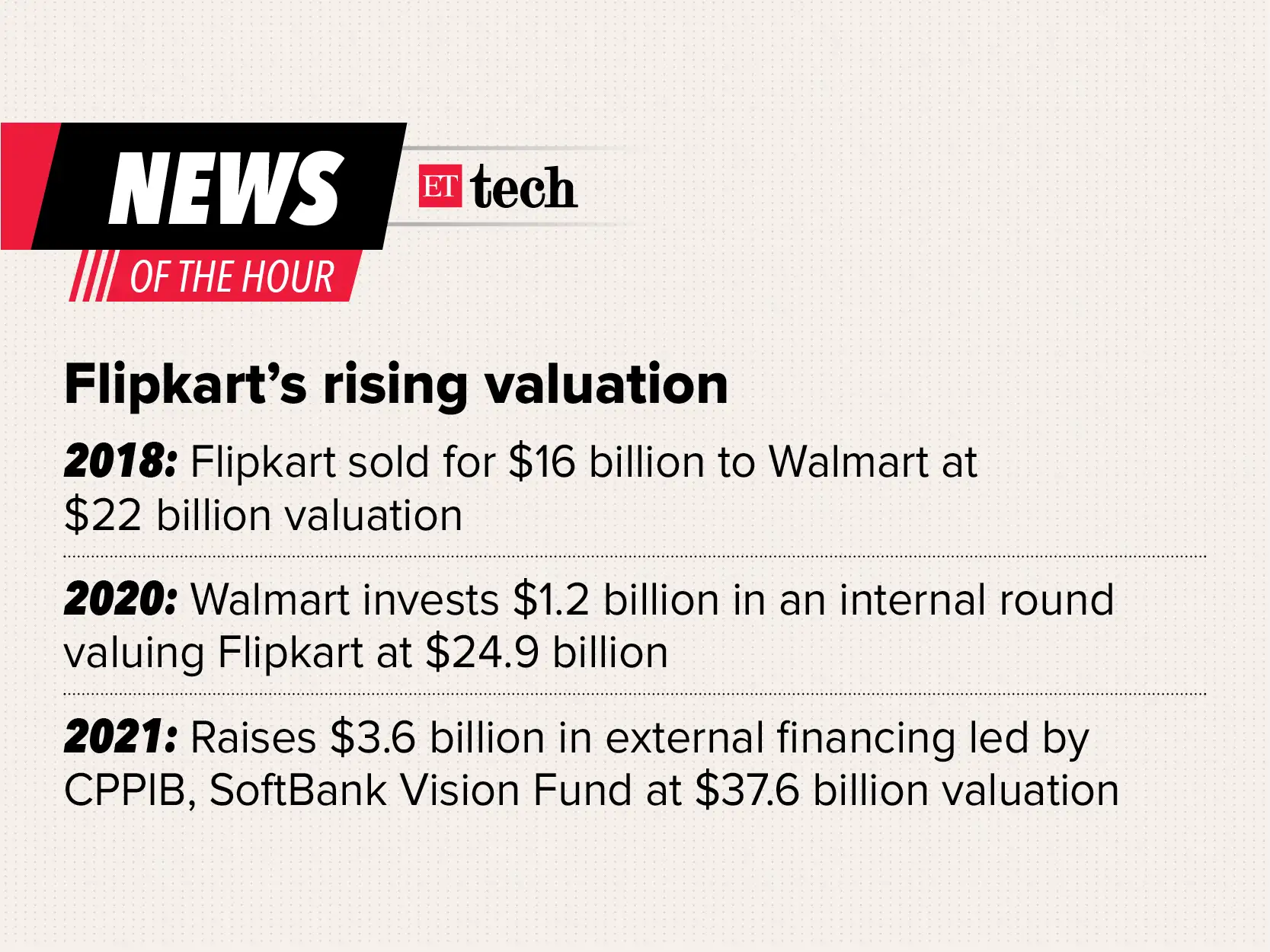 Flipkart funding: Flipkart raises $3.6 billion, valuation jumps to $37. ...