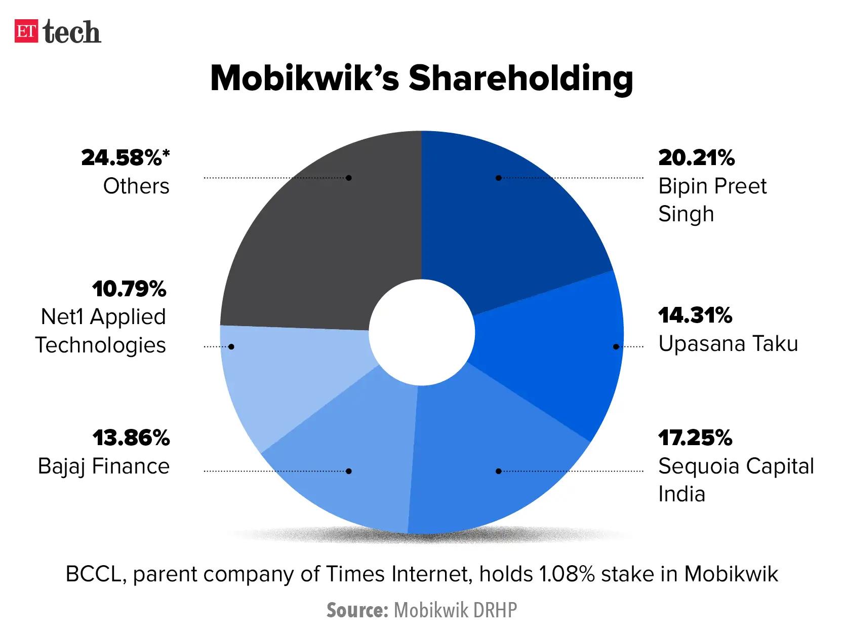 mobikwik ipo: Mobikwik files DRHP to raise Rs 1,900 crore via IPO - The ...
