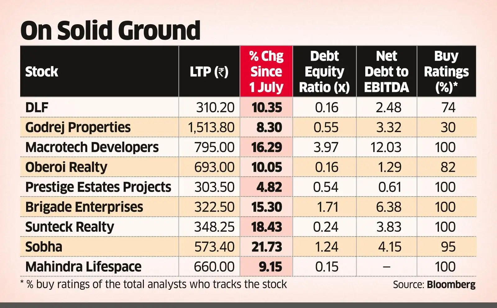 real estate stocks to buy: Realty stocks build up for an upmove after ...