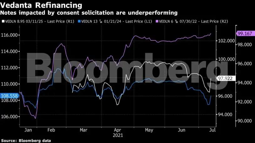 Vedanta bond volatility rises after consent plea - The Economic Times